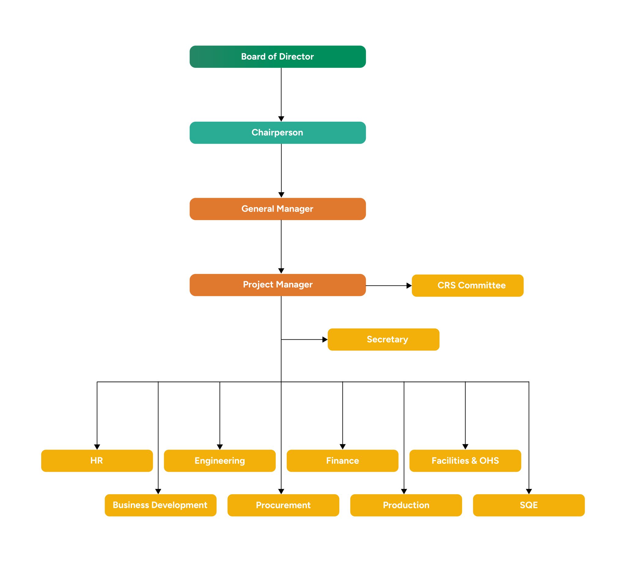 Sustainability Governance Structure | ESG Oversight & Accountability at ...